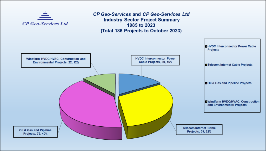 Company Project Experience By Industry Sector | CP Geo-Services Ltd